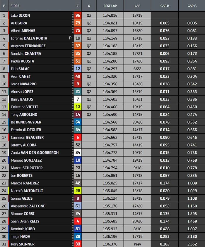Hasil FP3 Moto2 Austria 2022 - Jake Dixon Paling Kencang, Pembalap Tim Indonesia Kena Apes ...