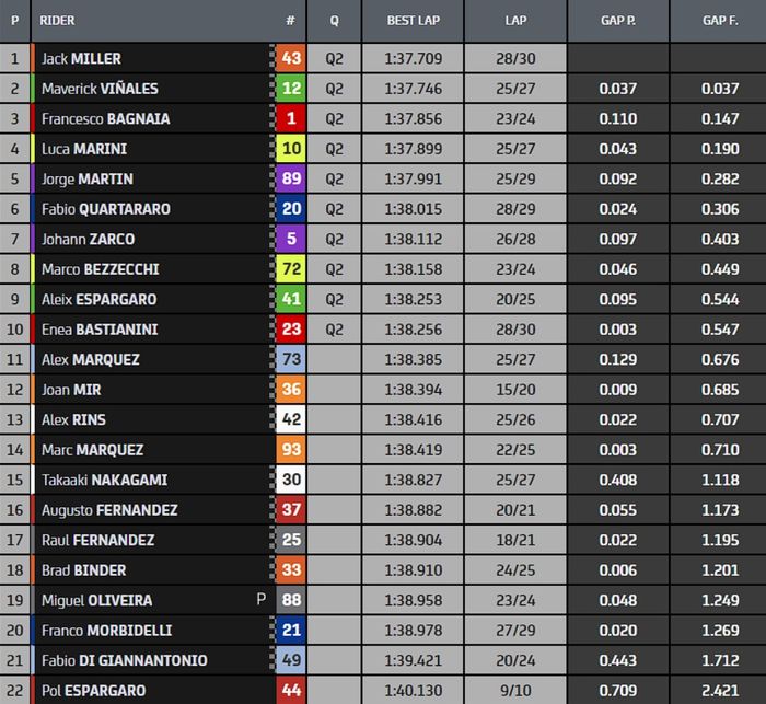 Jack Miller Kejutkan Sesi FP2 MotoGP Portugal 2023, Terjadi Dua Kali Red Flag - Semua Halaman ...