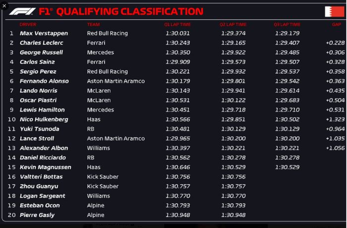 Masih yang Terkuat, Max Verstappen Amankan Pole Position Kualifikasi F1 Bahrain 2024 - Gridoto