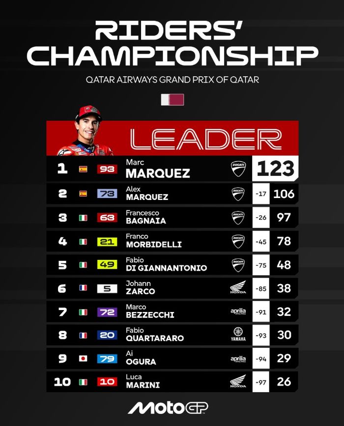 Update Klasemen MotoGP 2025, Marc Marquez Kokoh Memimpin Kejuaraan - Gridoto