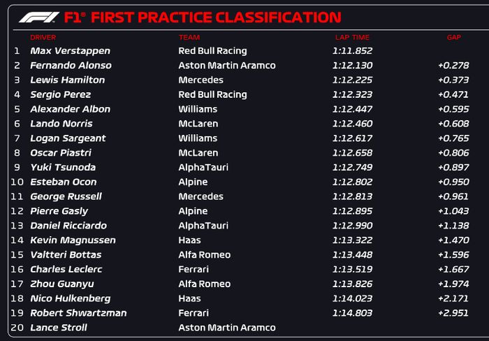 Libur Satu Bulan Telah Usai, Max Verstappen Jadi Pembalap Terkencang di FP1 F1 Belanda 2023 ...