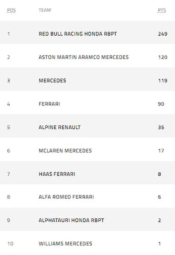 Verstappen Menang F1 Monako 2023, Kokoh di Puncak Klasemen F1 2023 - Semua Halaman - GridOto.com