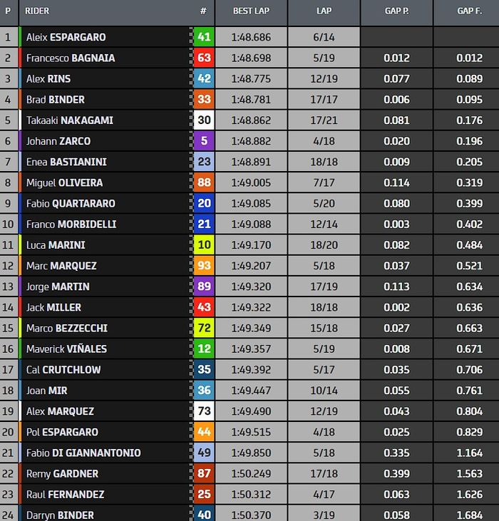 Hasil FP1 MotoGP Aragon 2022 - Aleix Espargaro Memimpin, Marc Marquez Gagal Masuk 10 Besar ...